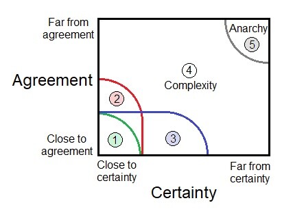 Die Stacey-Matrix zur Entscheidungsfindung, 1. Teil