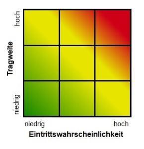 Die Risikomatrix im Projektmanagement, 1. Teil